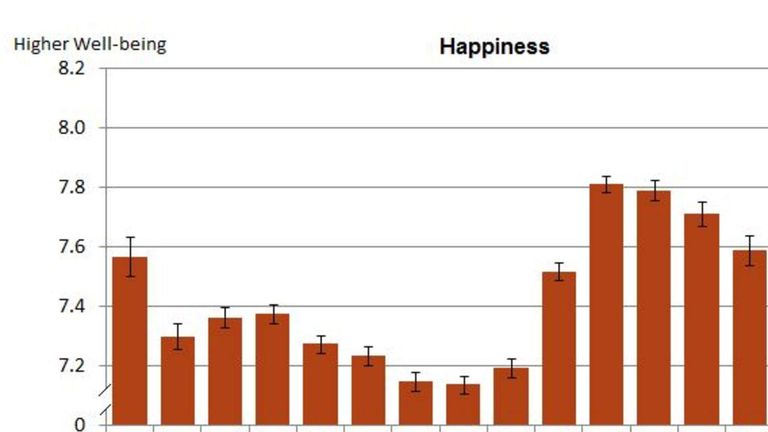 Early-50s Are 'Most Anxious' And 'Least Happy' | UK News | Sky News