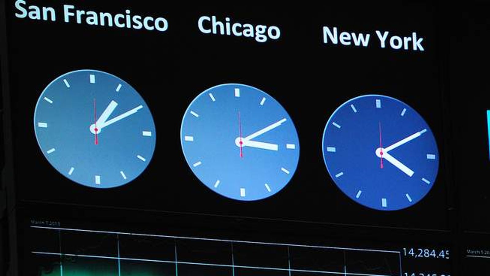 Dow Industrial Average Closes At All-Time High | US News | Sky News