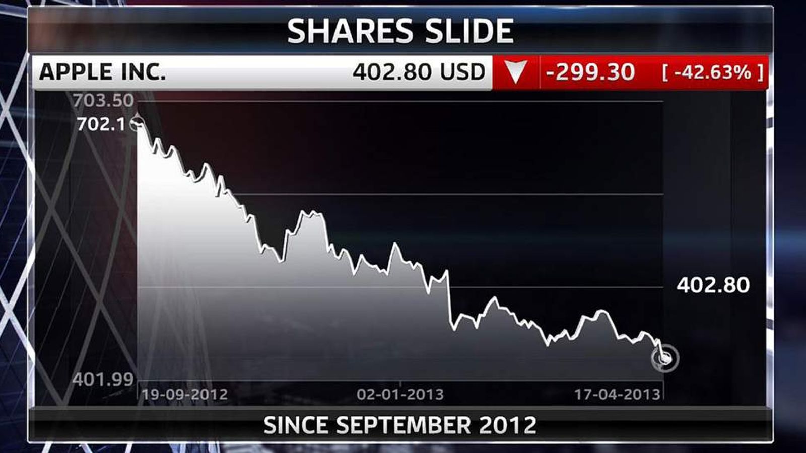 Apple Share Value Peels Away On Demand Fears | Money News | Sky News