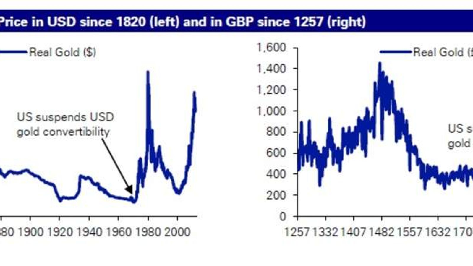 How Do Current Markets Compare With History? | Money News | Sky News