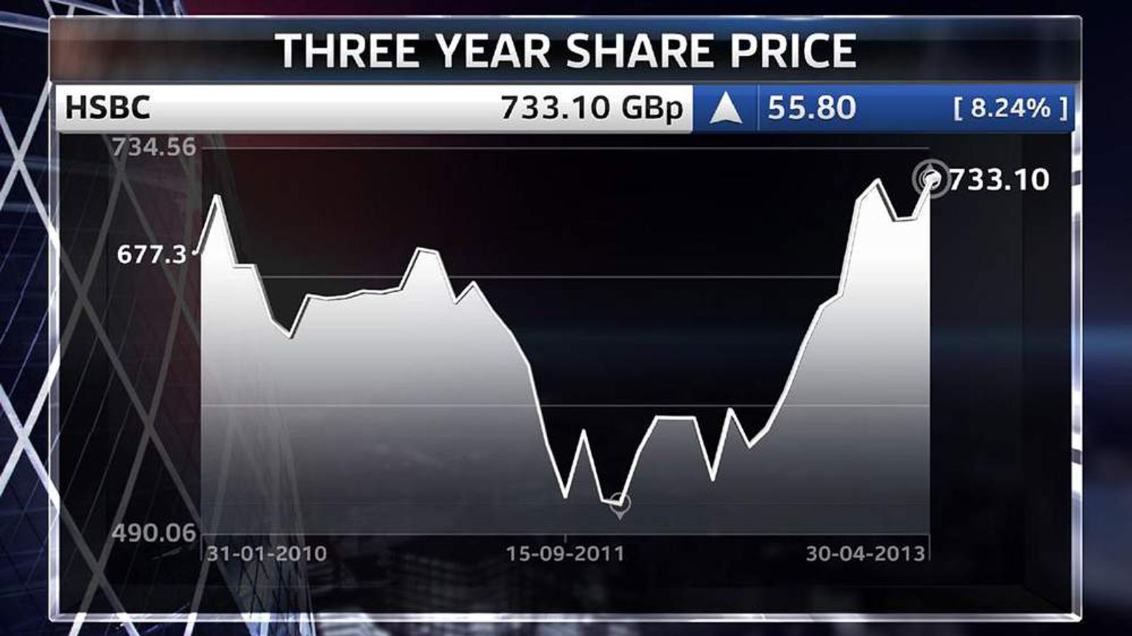 HSBC Almost Doubles First Quarter Profits | Money News | Sky News