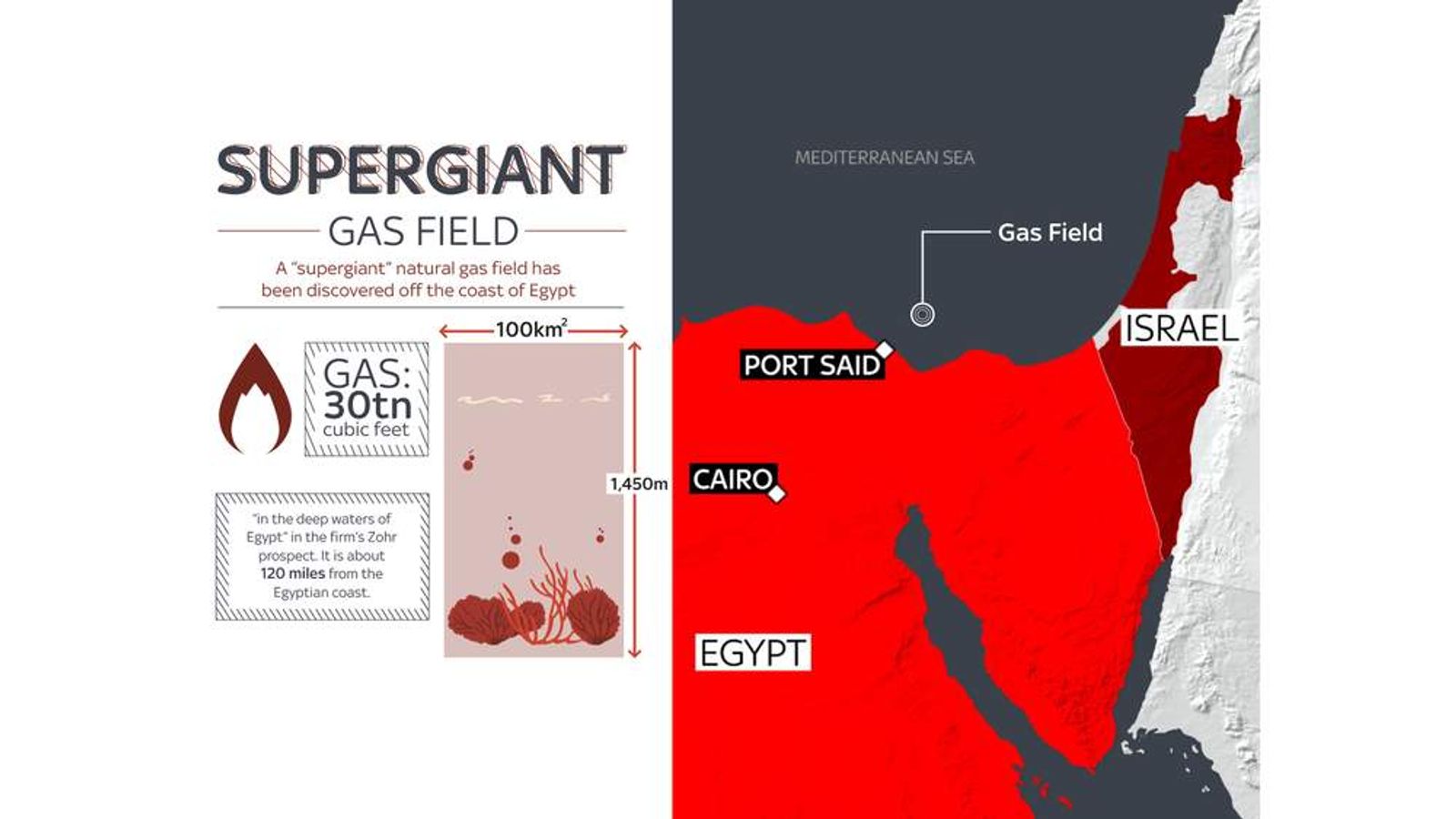 'Supergiant' Gas Field Found In Mediterranean | World News | Sky News