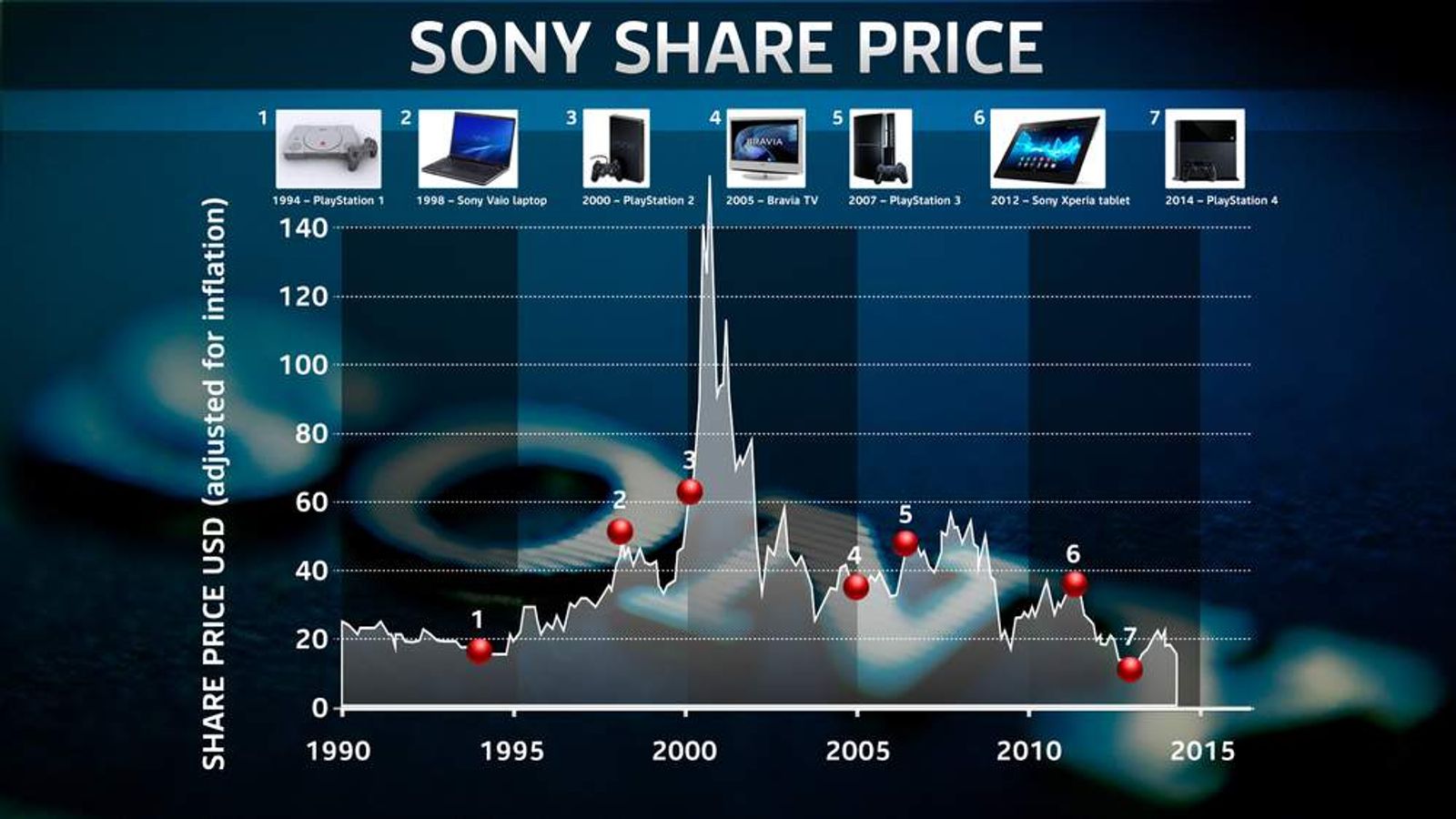 Sony Slashes 5,000 Jobs And Exits PC Market | Money News | Sky News