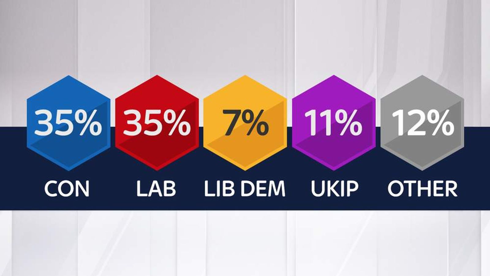 Labour And Conservatives Tied In Poll | Politics News | Sky News