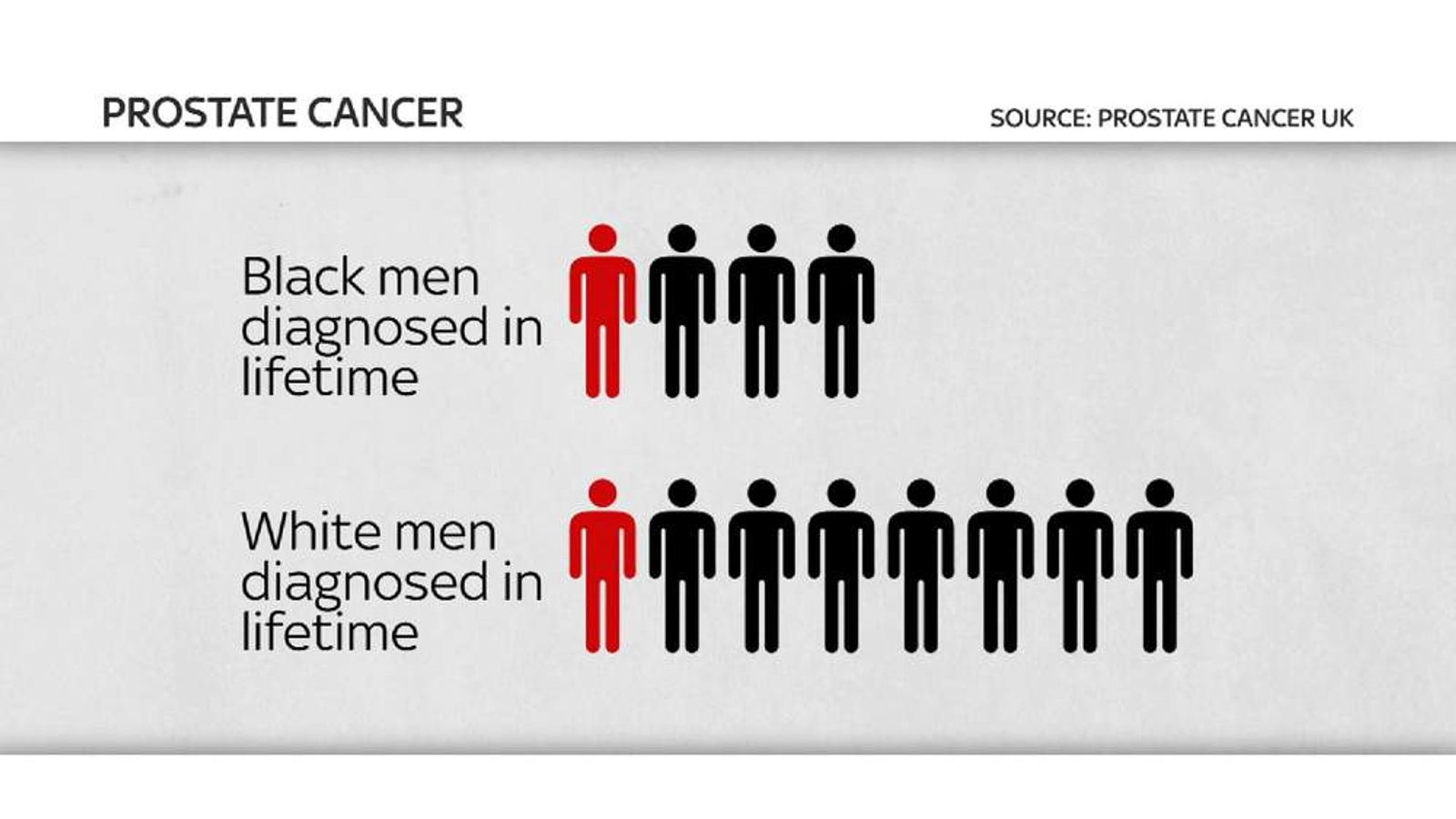 Black Men At Double Risk Of Prostate Cancer | UK News | Sky News