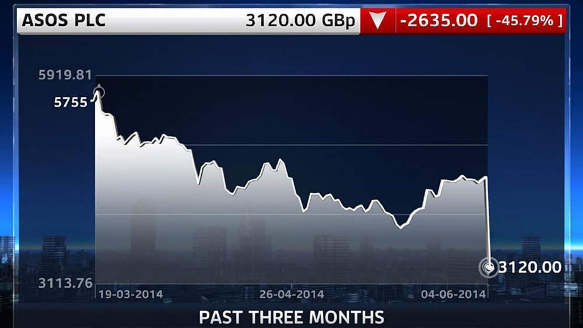 Asos Shares Slump 40% After Profit Warning | Money News | Sky News