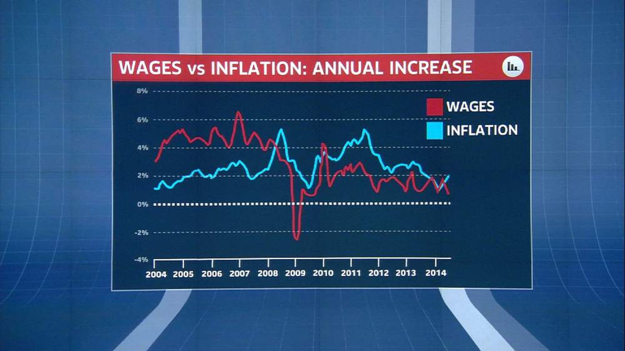 The Biggest Five-Year Drop In Wages Since 1864 | Money News | Sky News