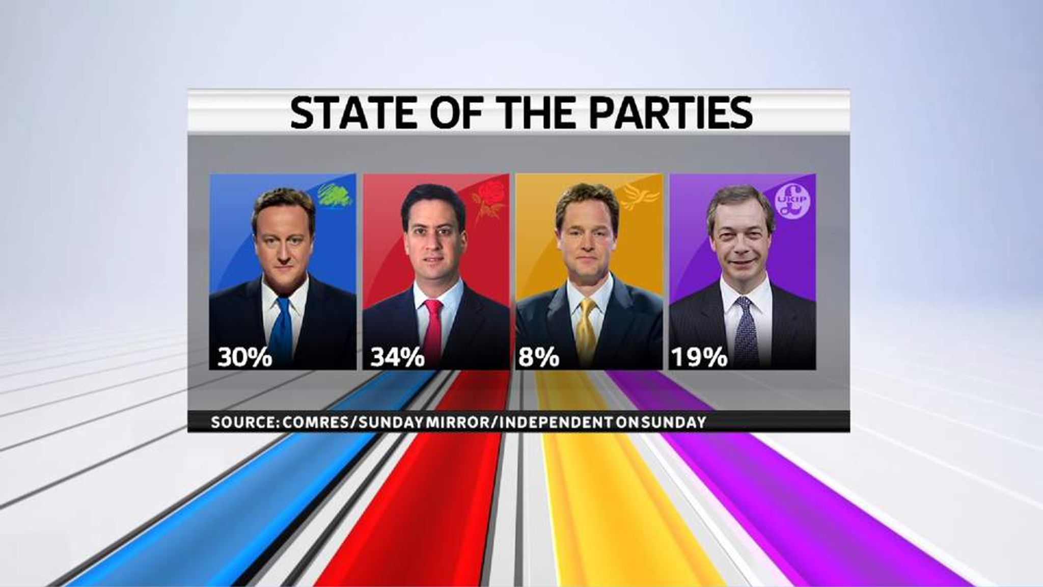 Leadership Doubts As Labour Extends Poll Lead | Politics News | Sky News