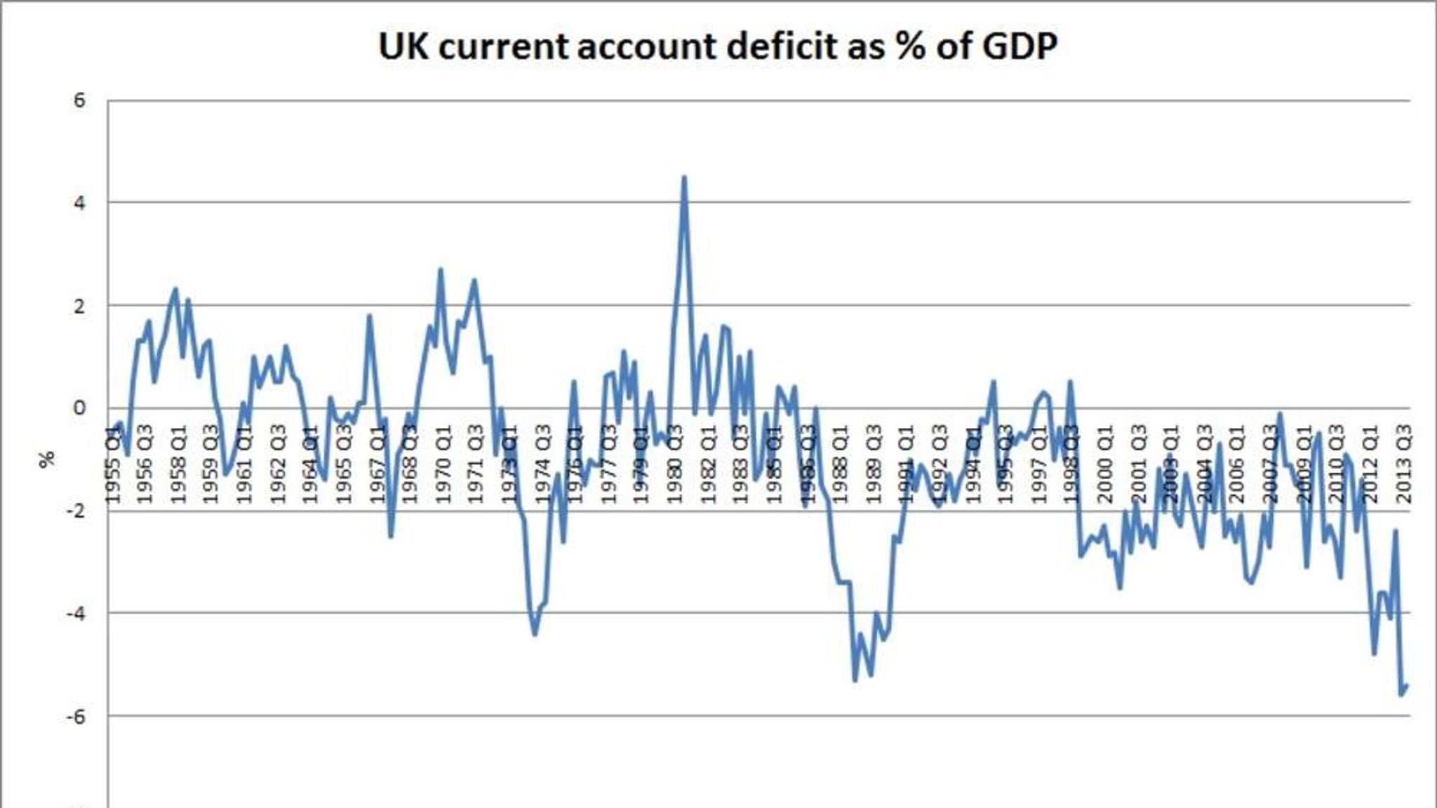 The £22bn Current Account Deficit Mystery | Money News | Sky News