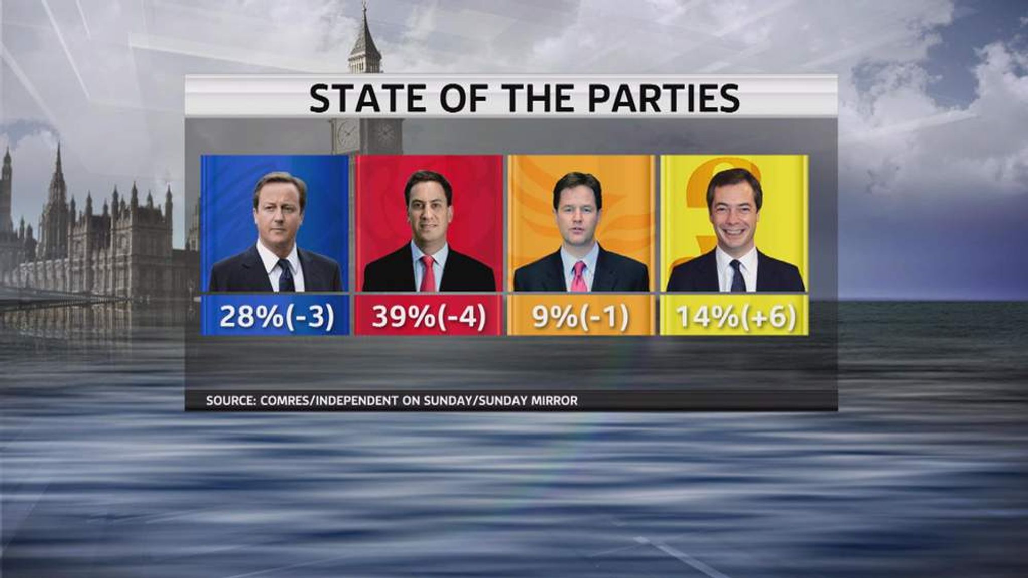 UKIP 'Now The UK's Third Largest Party' | Politics News | Sky News