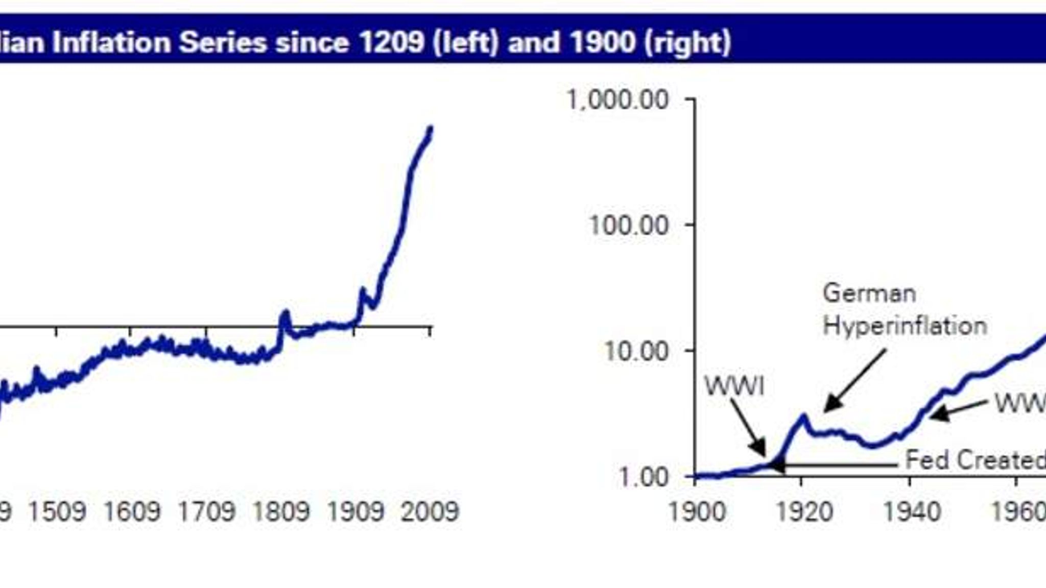How Do Current Markets Compare With History? | Money News | Sky News