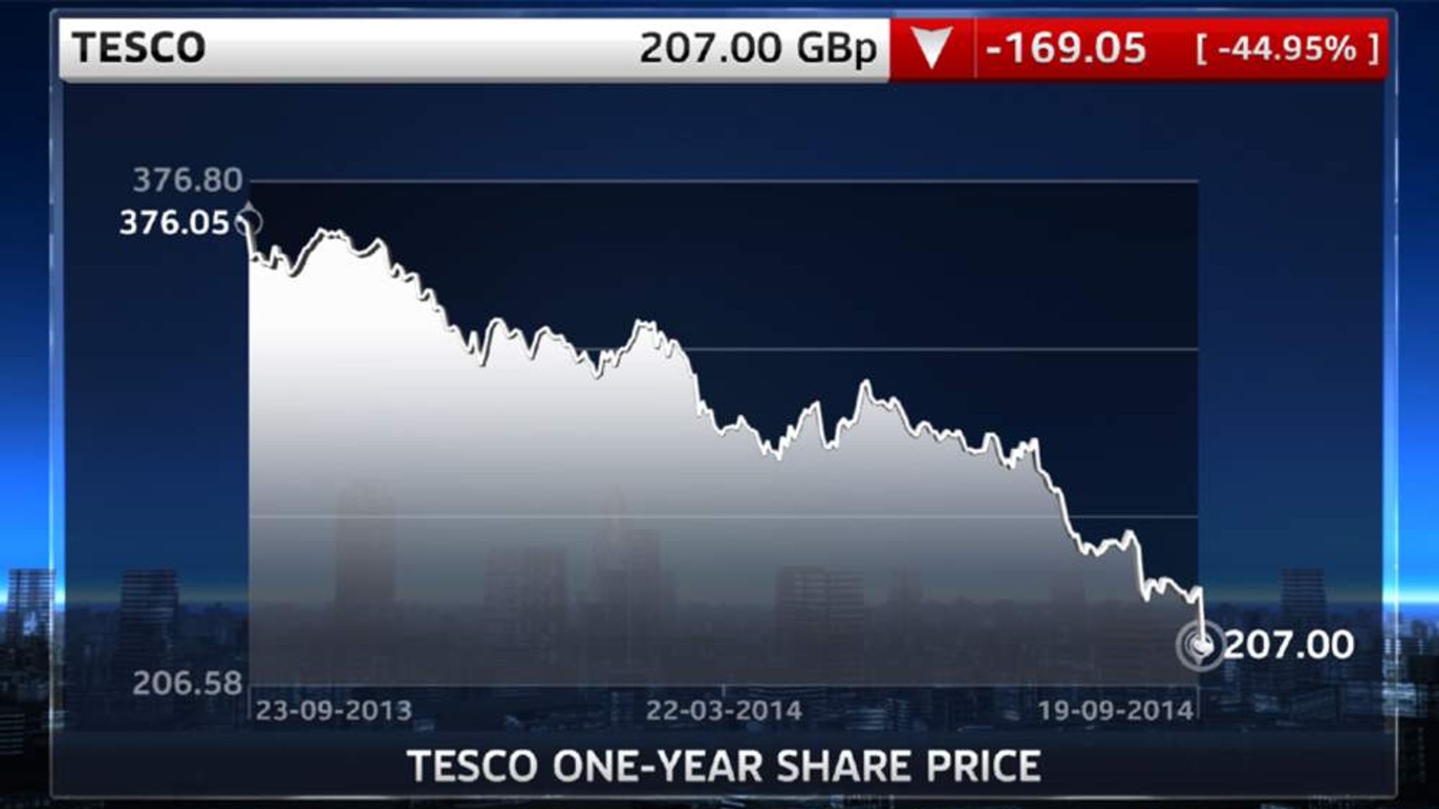 Tesco Suspends Bosses Over £250m Profit Error | Money News | Sky News