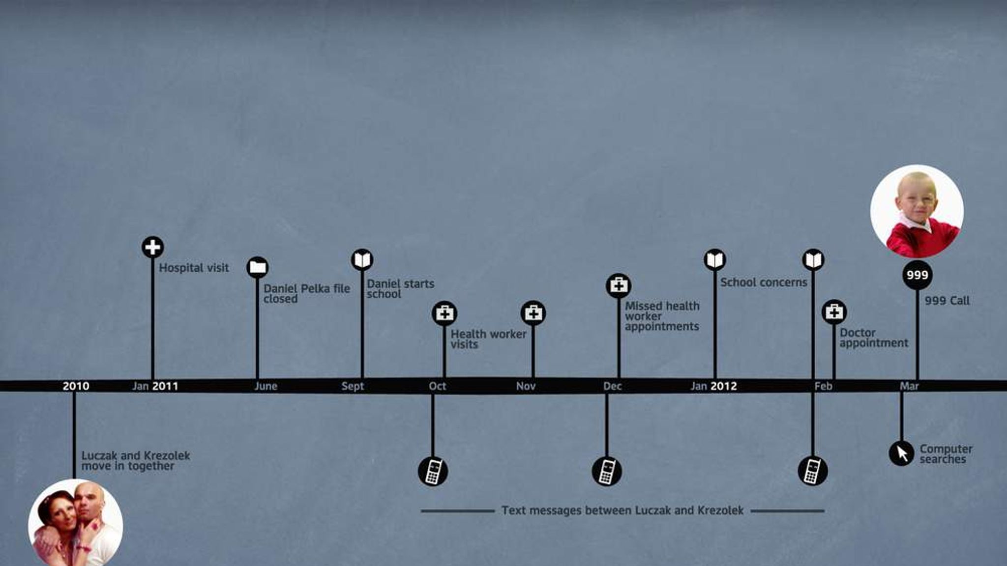 Daniel Pelka: Review To Examine Failures | UK News | Sky News