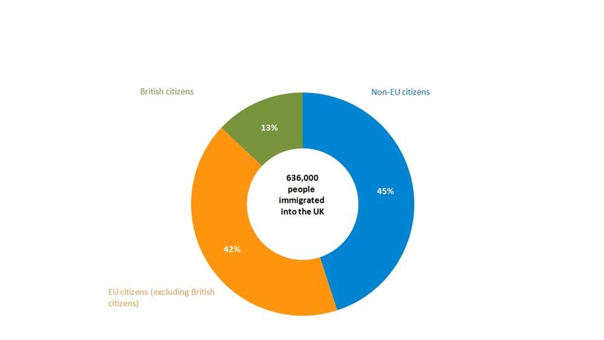 Net Migration To UK Reaches Record High | UK News | Sky News