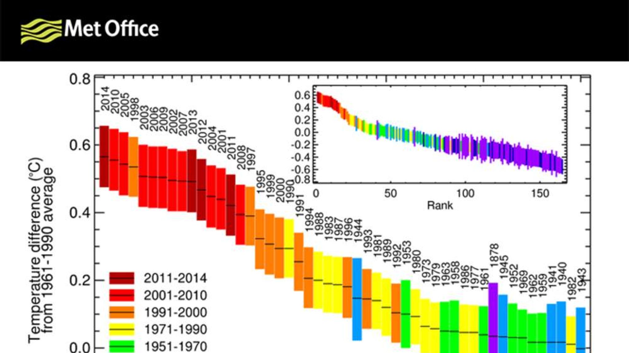 UK And World Set For Hottest Year On Record | UK News | Sky News