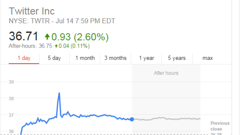 Twitter Shares Spike After Fake Takeover Story | Science, Climate ...