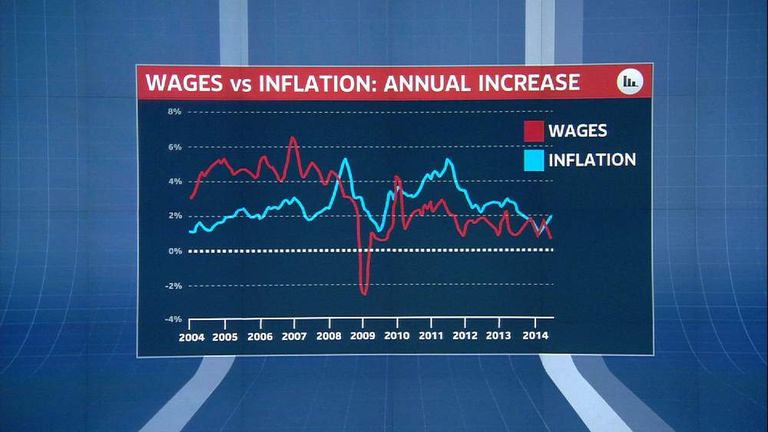 The Biggest Five-Year Drop In Wages Since 1864 | Money News | Sky News