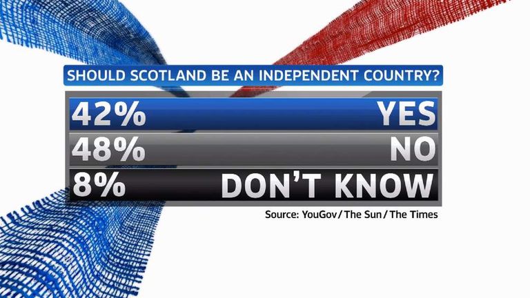 Scottish Referendum Fight Gets Interesting | Politics News | Sky News