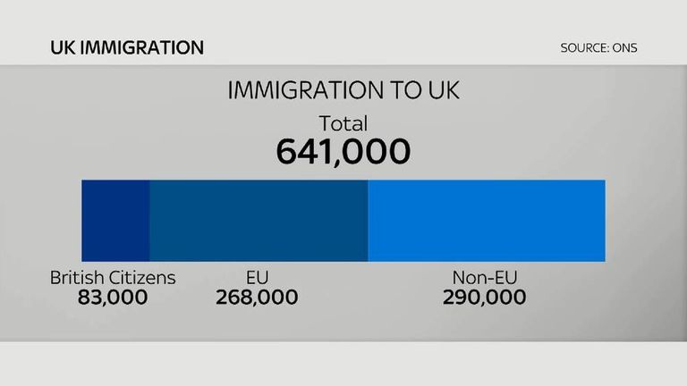 Record Immigration As PM Announces Clampdown | Politics News | Sky News