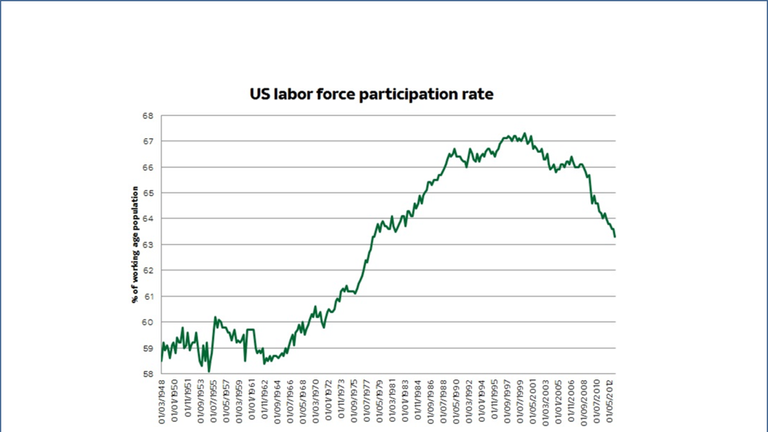 The US Jobs Figures Are Deeply Worrying | Money News | Sky News