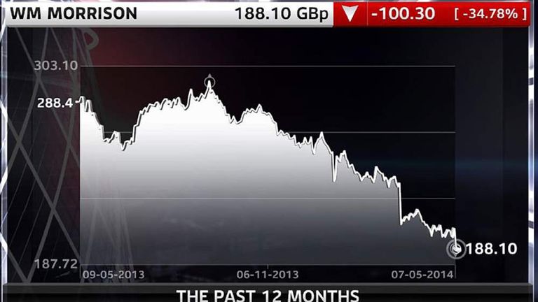 Morrisons Reports 7.1% Plunge In Sales | Money News | Sky News