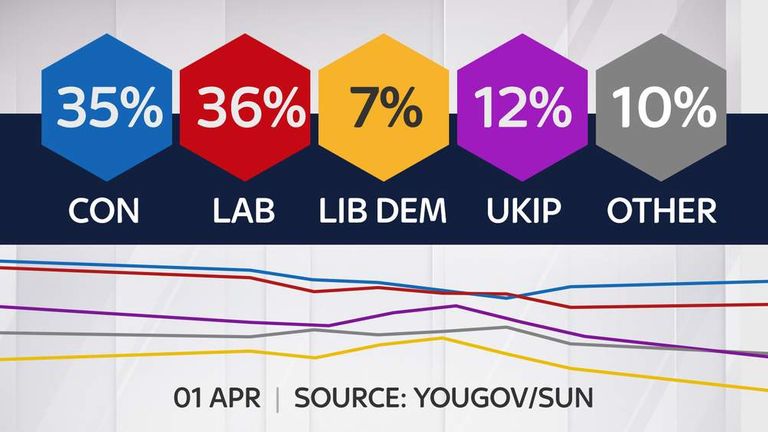 Latest Polls: How The Parties Stand | Politics News | Sky News