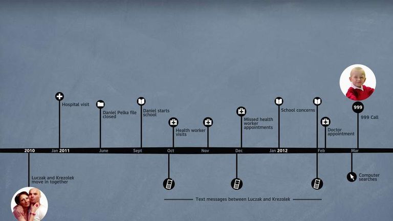 Daniel Pelka: Review To Examine Failures | UK News | Sky News