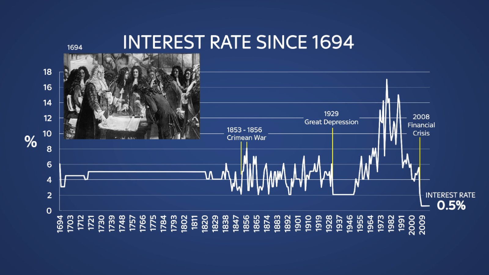 Interest Rates: The Cut Explored | UK News | Sky News