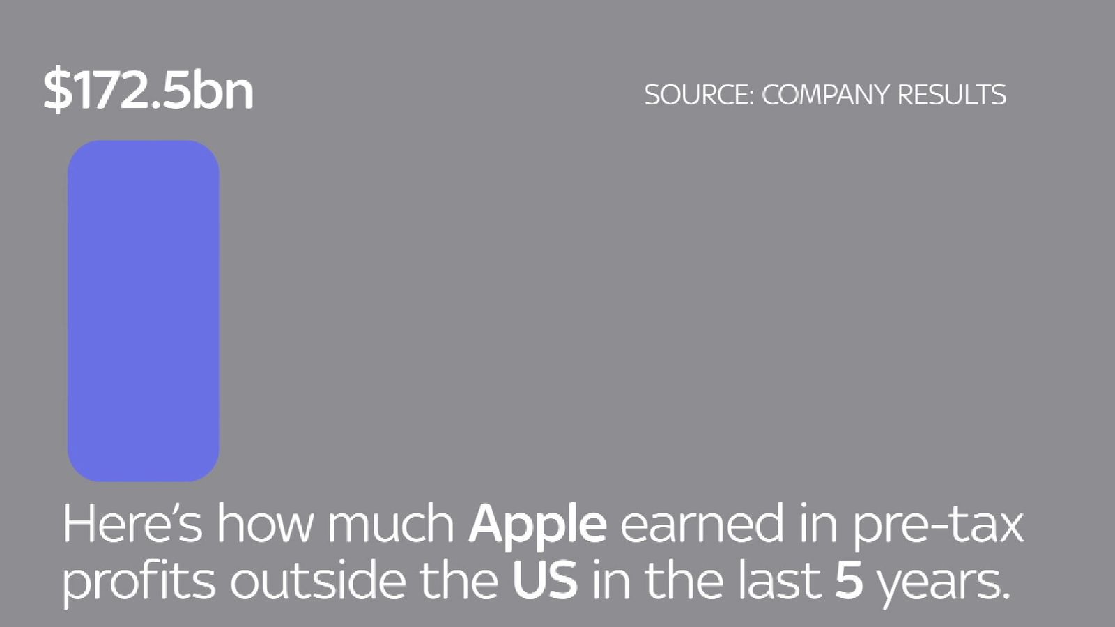 Apple's Tax Bill Over The Last Five Years | Scoop News | Sky News