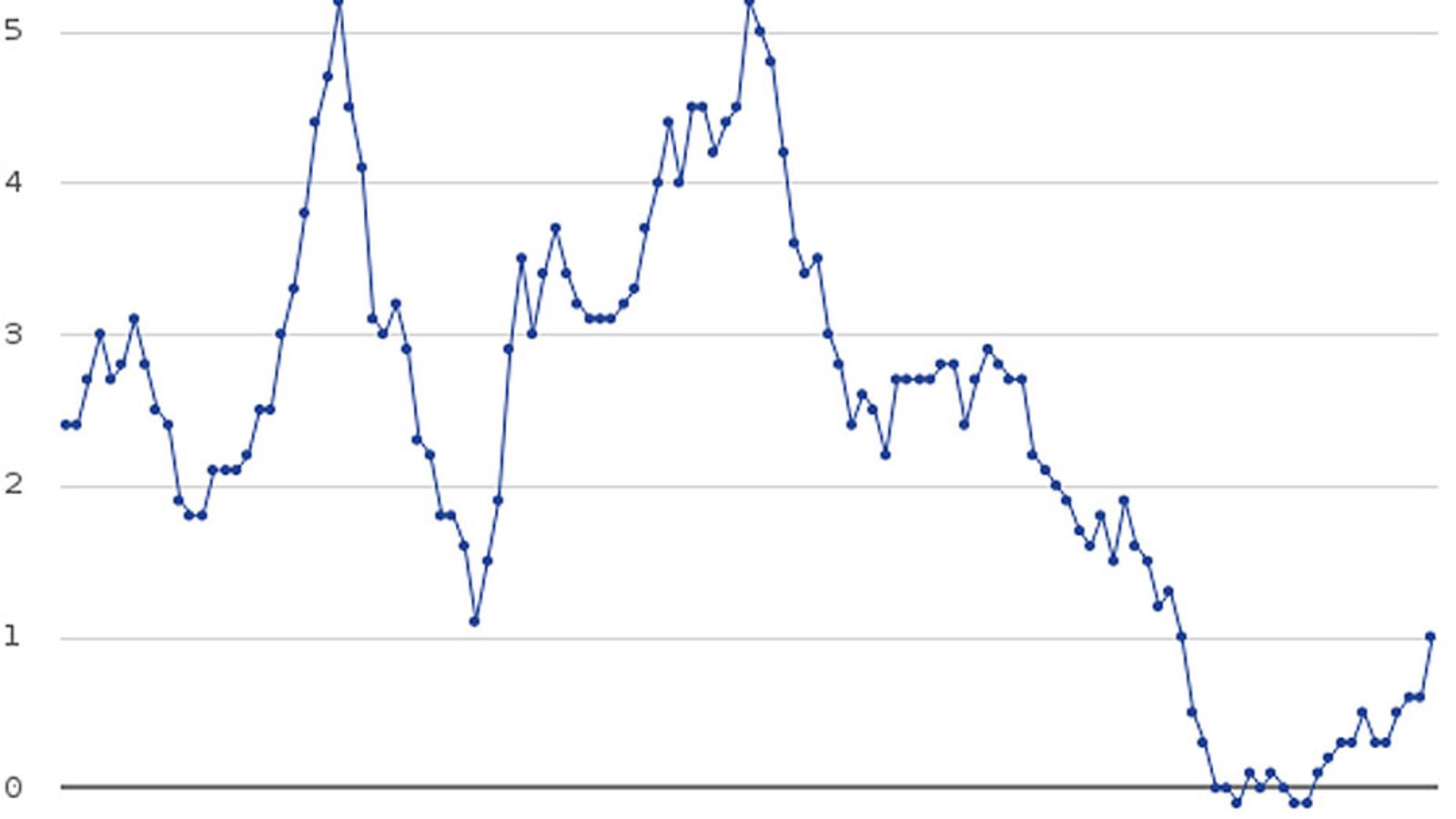 UK inflation jumps to 1% in September - official figures | Money News ...