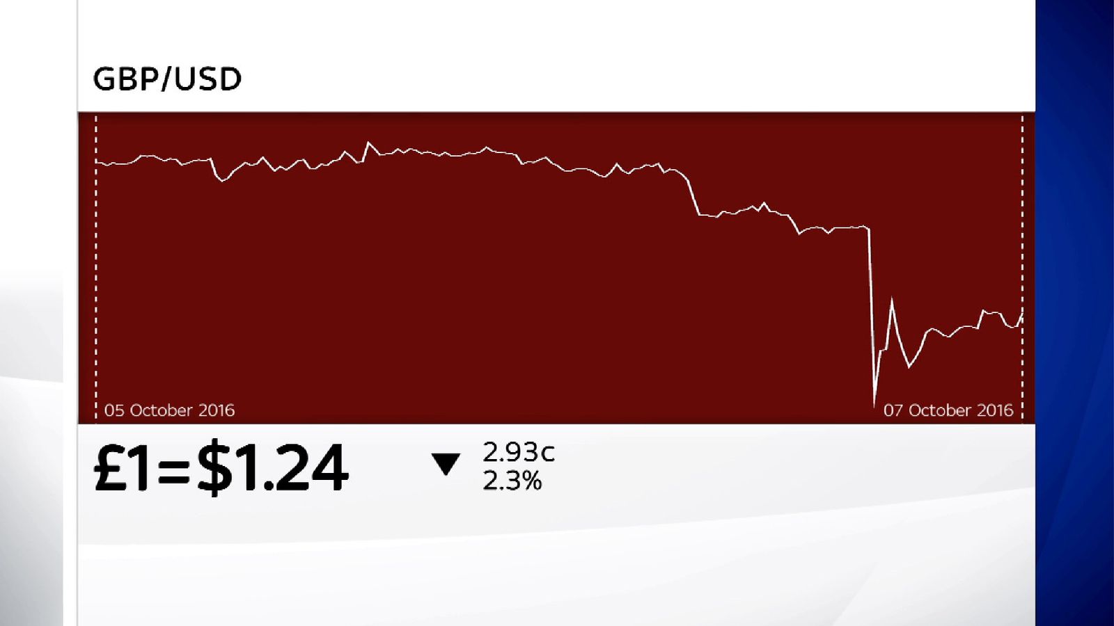 'Flash crash' for pound to $1.14 blamed on automated trades | Money ...