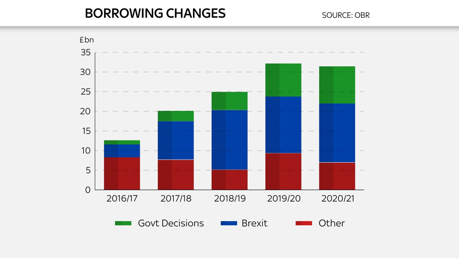 Autumn Statement 2016: The charts that show the cost of Brexit ...