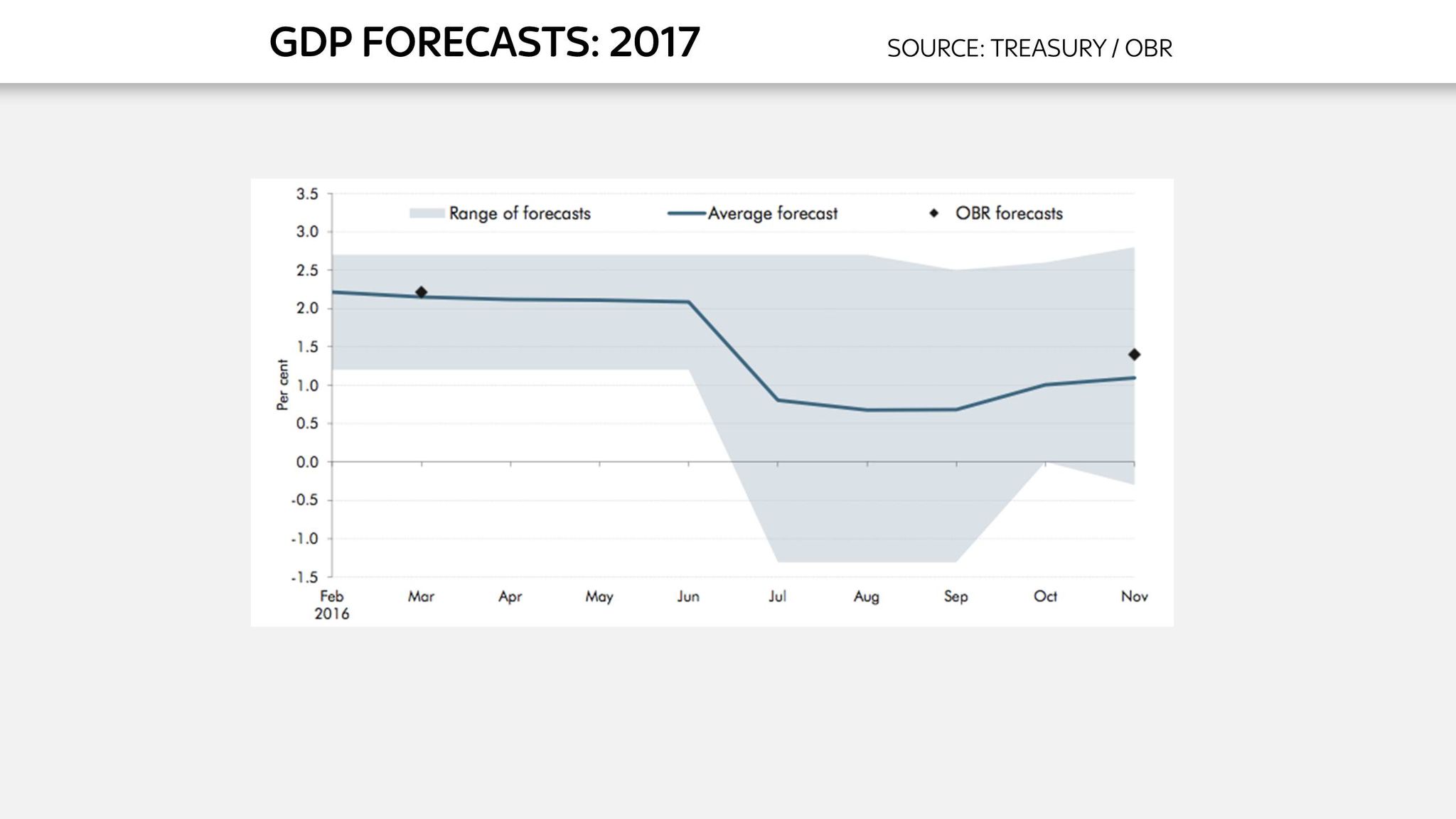 Autumn Statement 2016: The charts that show the cost of Brexit ...