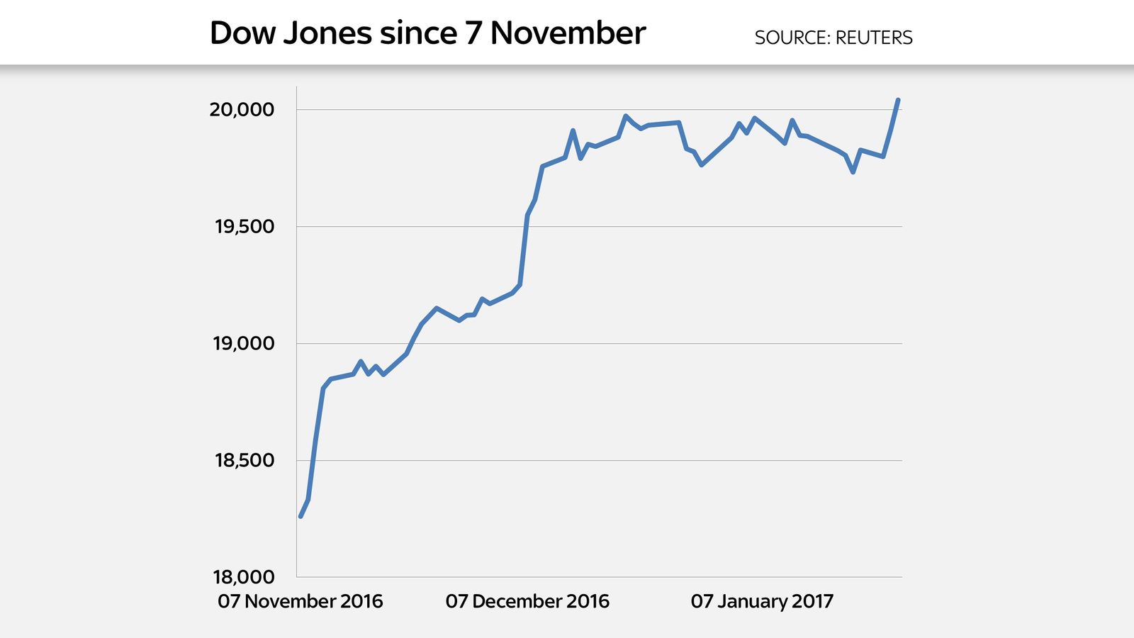 Dow Jones tops 20,000 points for first time amid Trump effect | Money ...