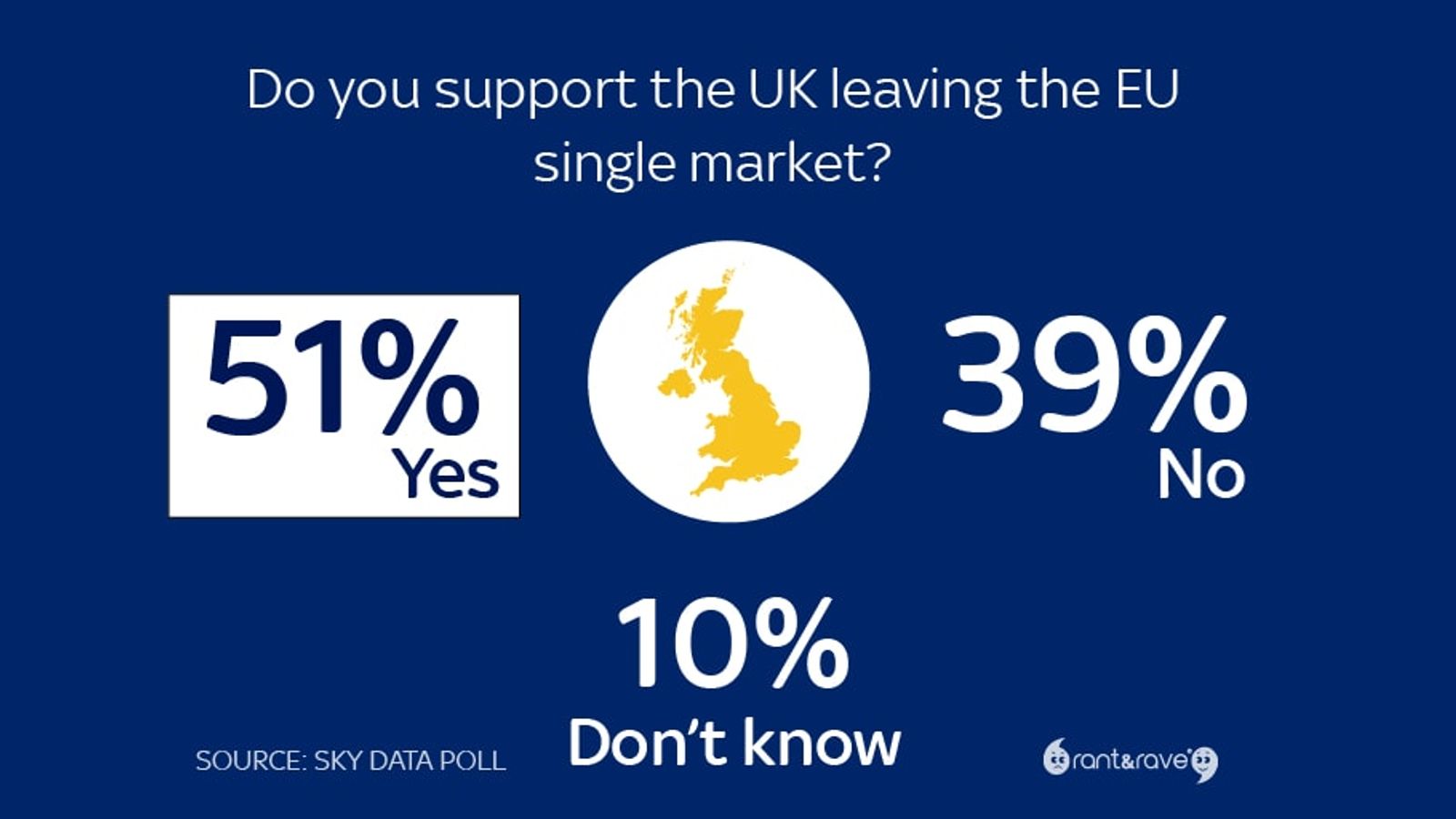 Sky News Poll Britons Back Exit From The Eu Single Market Politics
