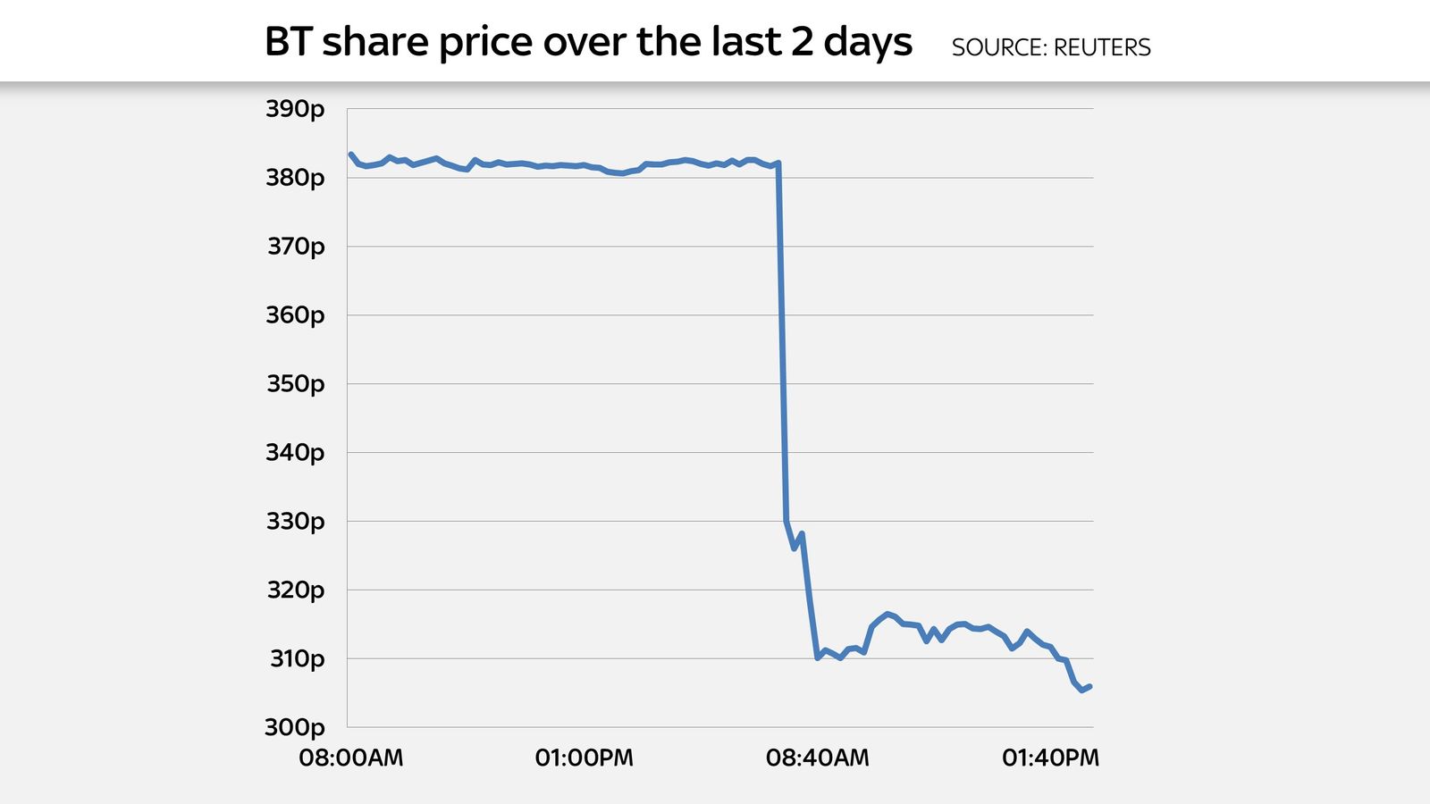 BT shares plunge as cost of Italy accounting scandal hits £530m | Money ...