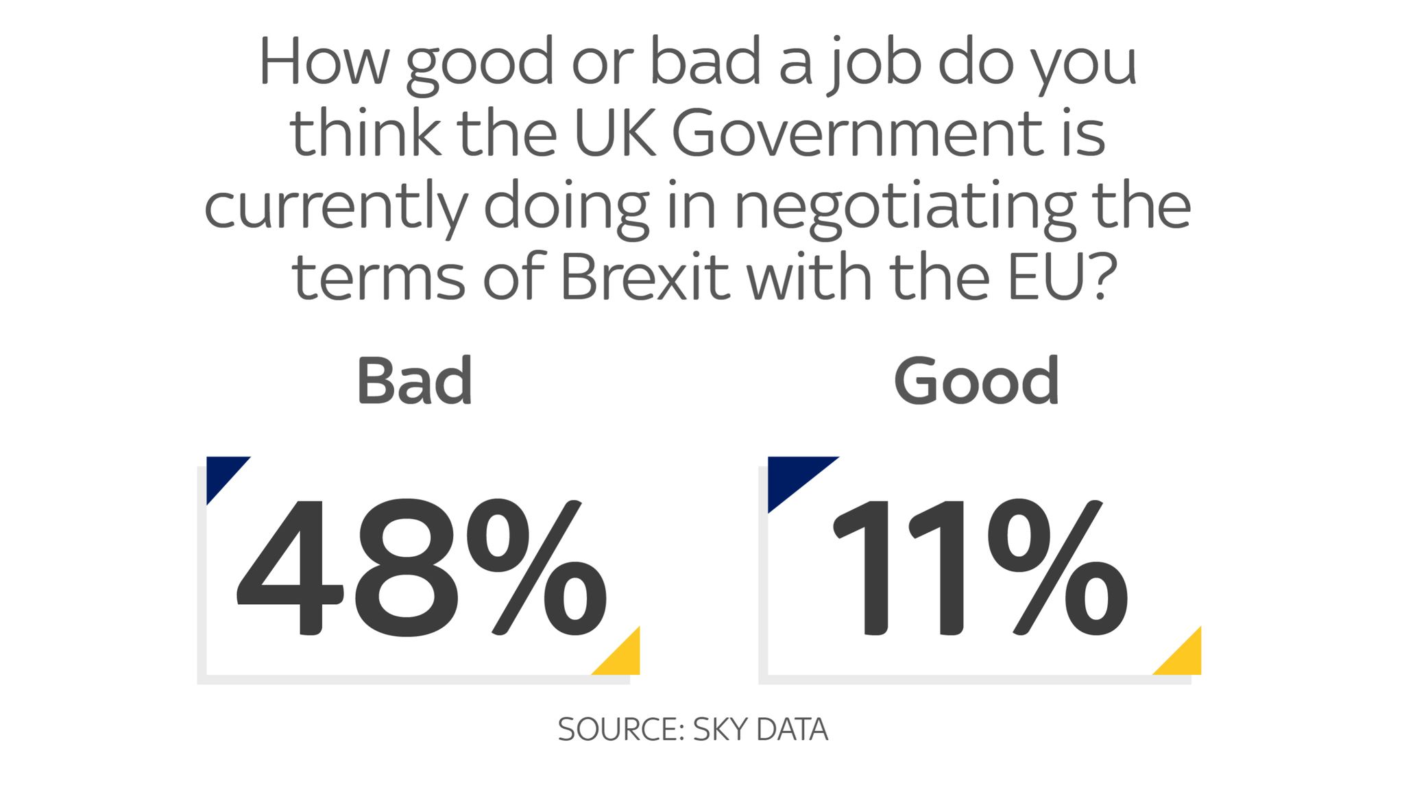 Just 11% of Britons say Govt doing good job on Brexit - Sky Data poll ...