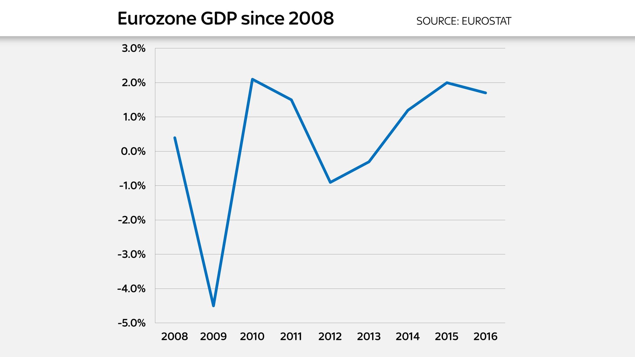 Eurozone economic recovery gathers speed | Money News | Sky News