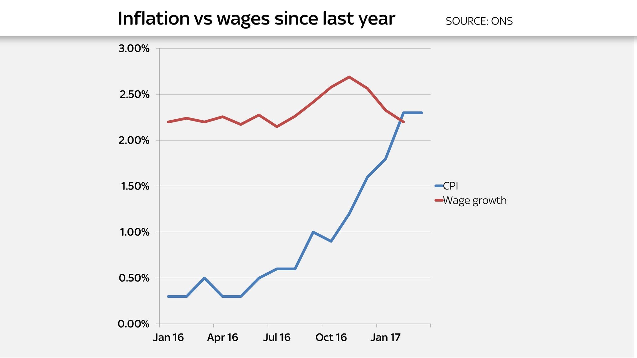 Living standards squeeze returns as inflation tops wage rises | Money ...