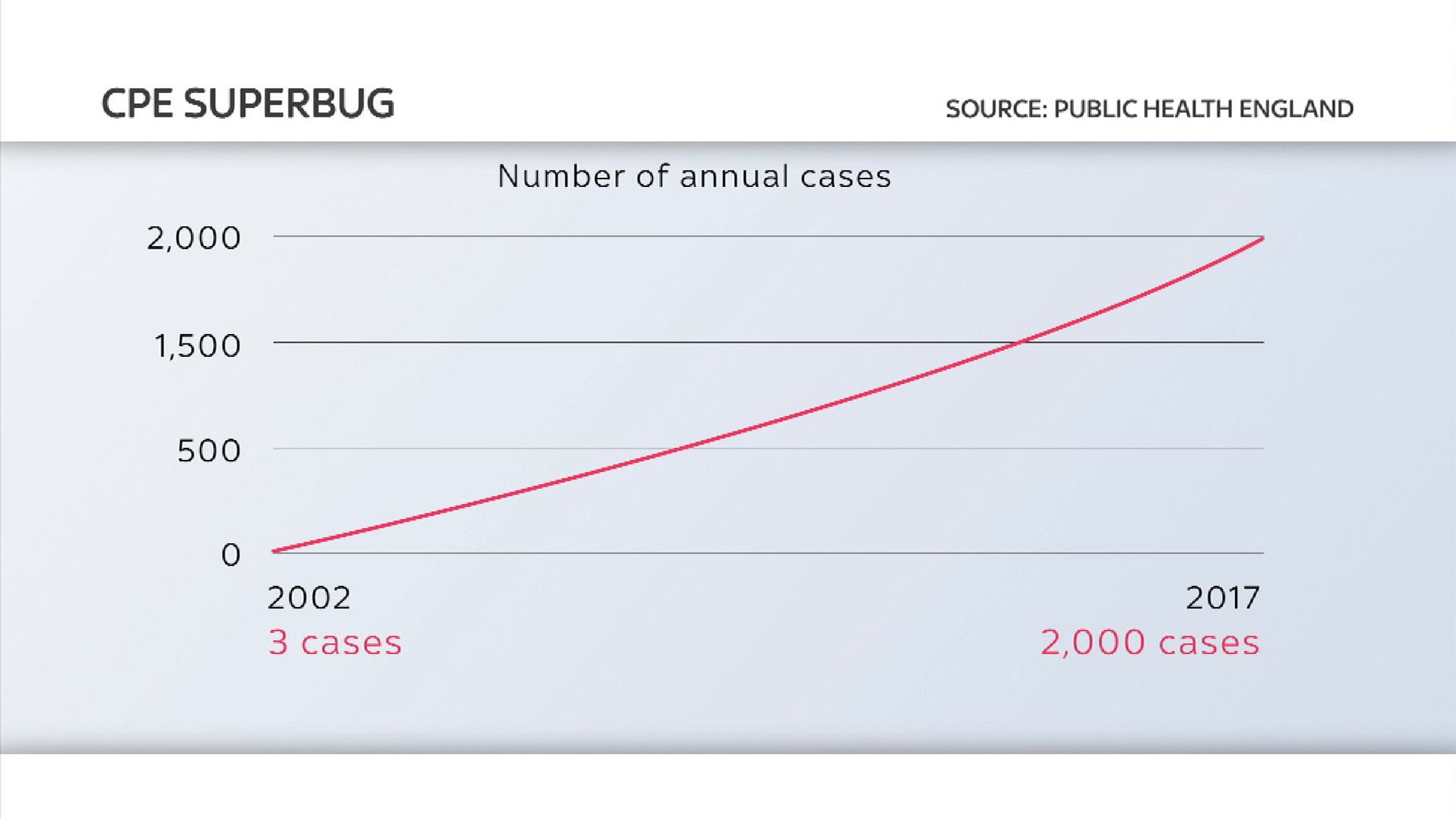'Untreatable' superbug infections on the rise | UK News | Sky News