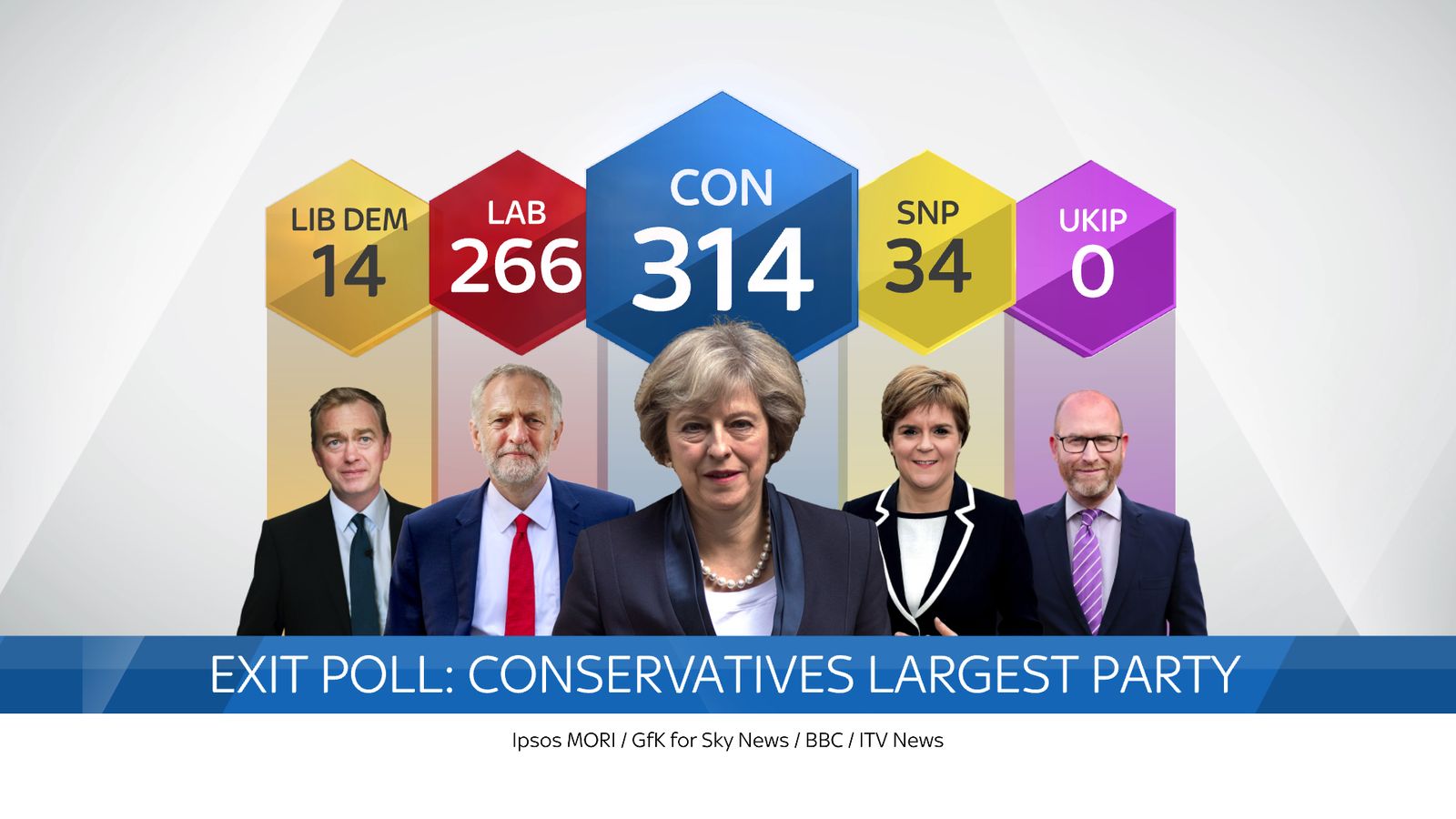 Exit Poll Conservatives Largest Party But May Could Fall Short Of