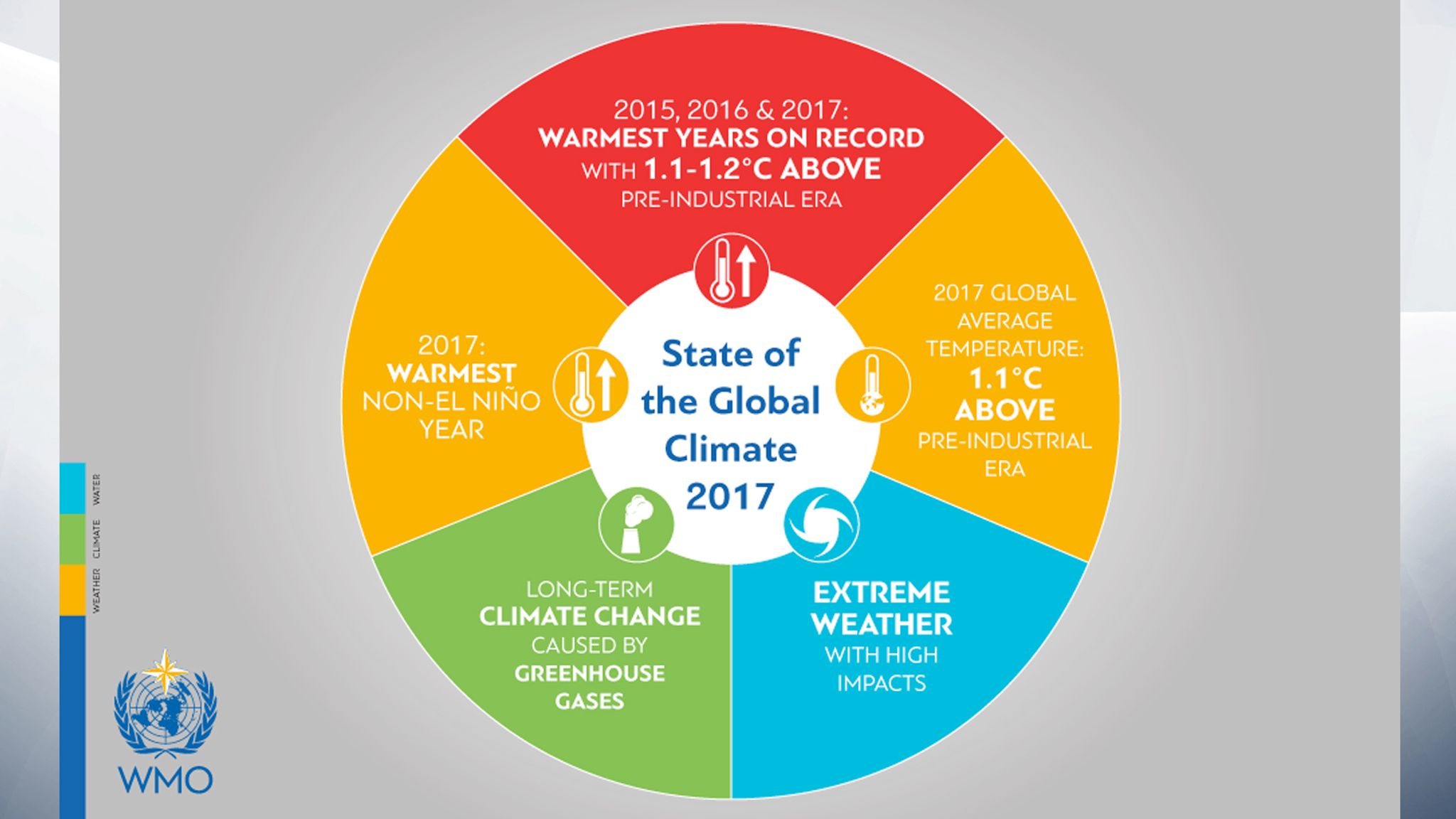 2017 was second-warmest year on record - UN | Breaking News News | Sky News 2017 was second-warmest year on record - UN | Breaking News News | Sky News