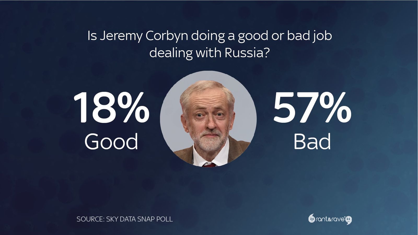Sky Data poll: Most Britons back Theresa May over Jeremy Corbyn on ...