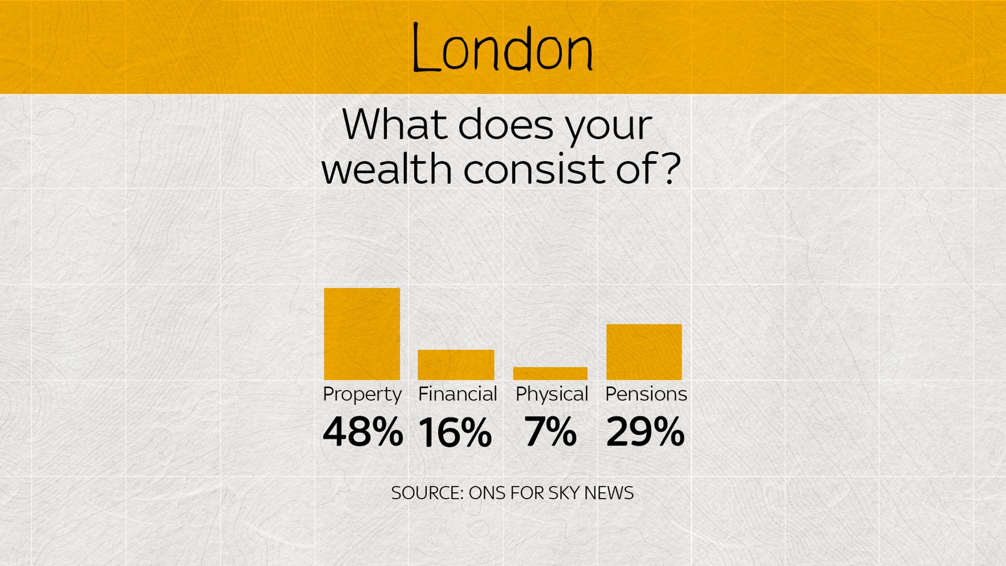 Line 18: How wealthy is your region? | UK News | Sky News