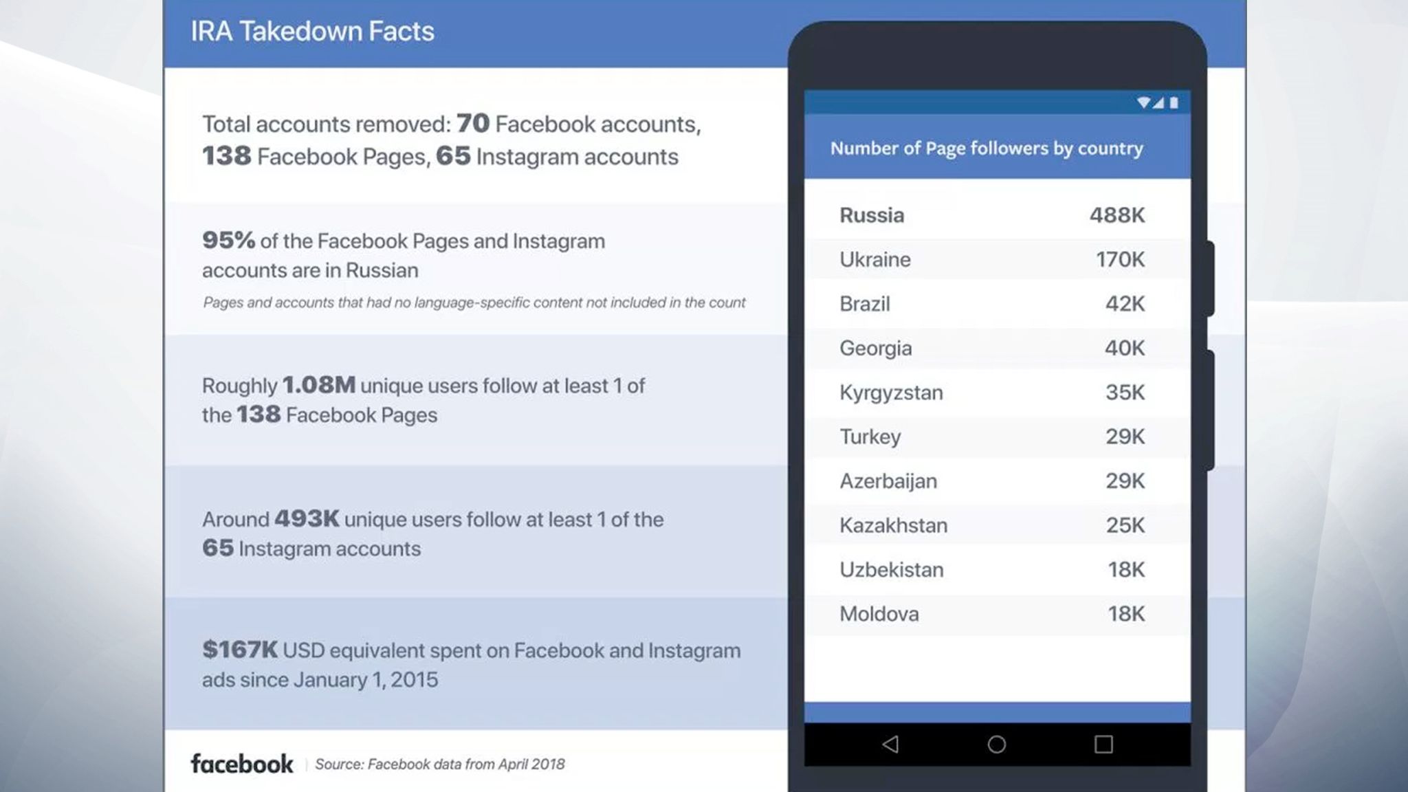 Facebook and Instagram ban 135 Russian troll accounts over meddling ...