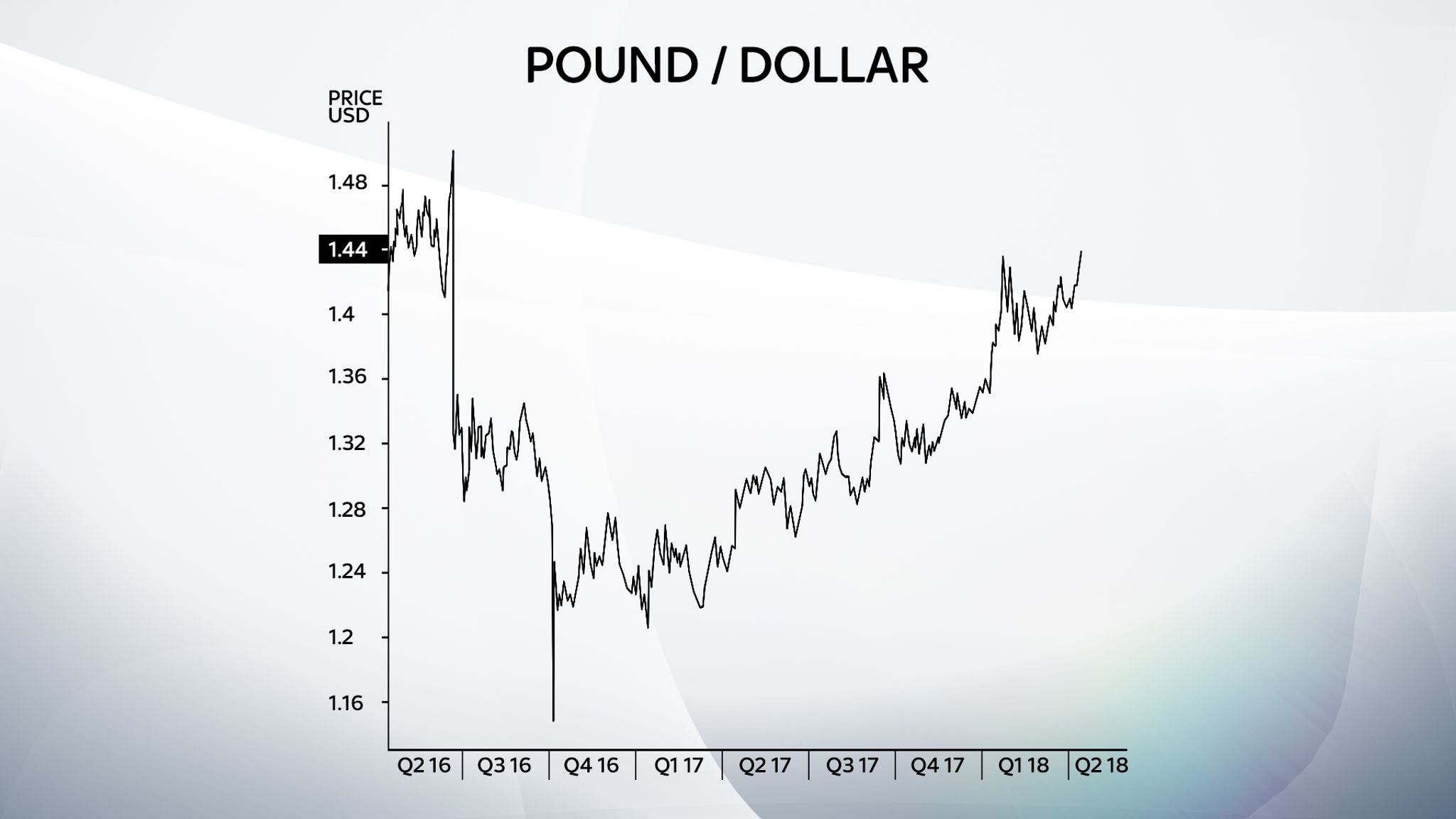 Pound surges to highest level since EU referendum | Money News | Sky News