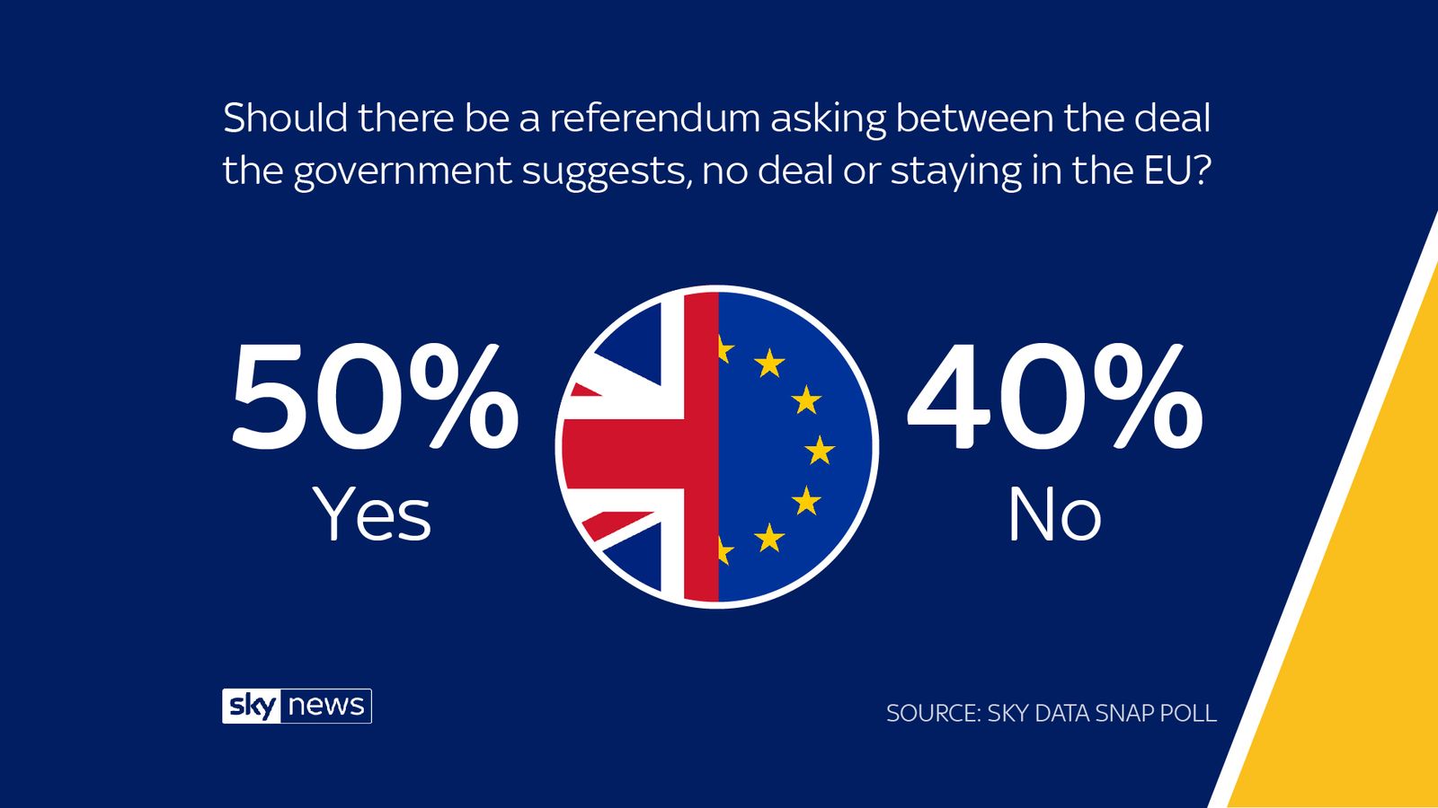 Sky Data poll: 78% think the government is doing a bad job on Brexit ...