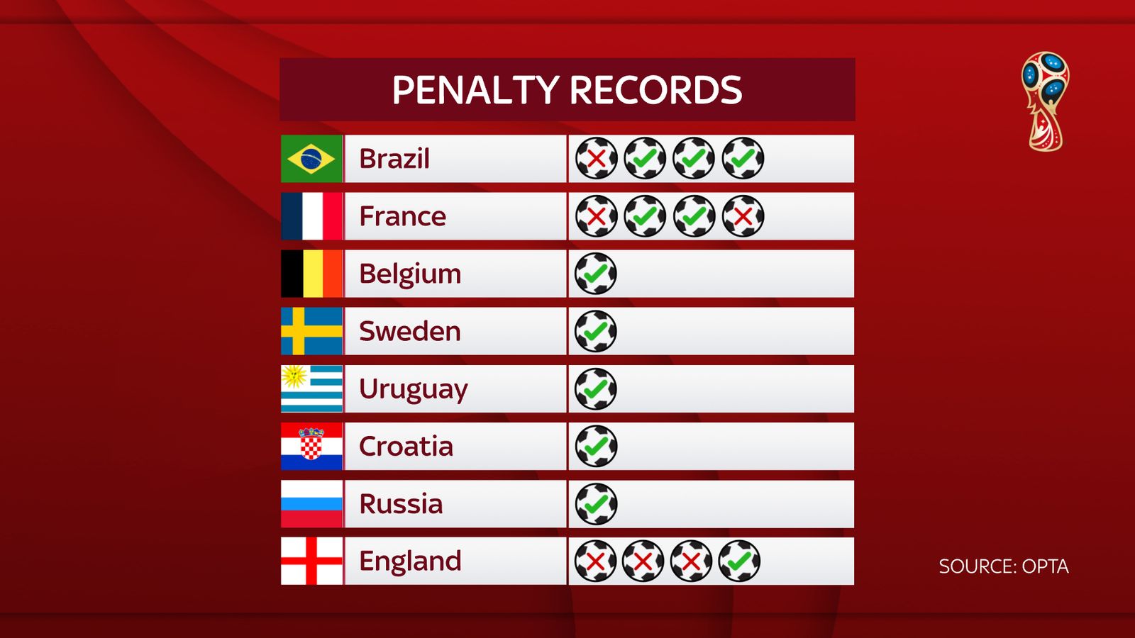 How England ended their penalties curse | UK News | Sky News