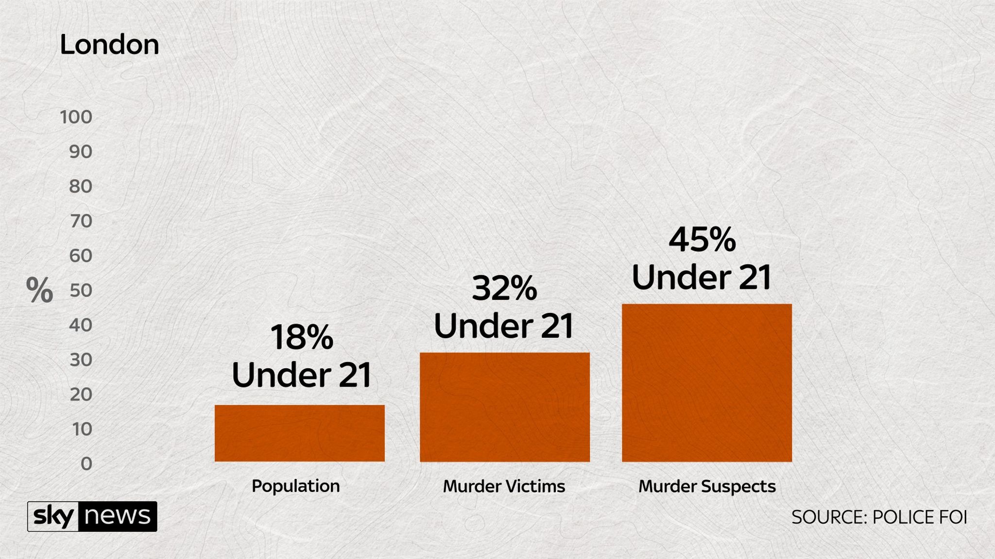 Black murder victims and suspects: London v UK | UK News | Sky News