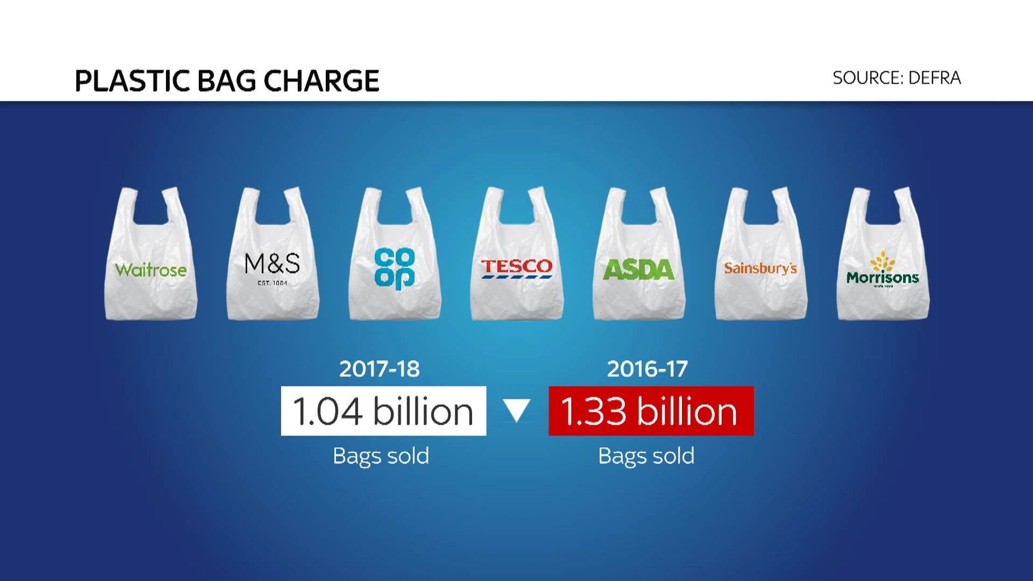 Get Rid Of Plastic Bags Don t Just Increase The Charge Campaigners Get Rid Of Plastic Bags Don t Just Increase The Charge Campaigners